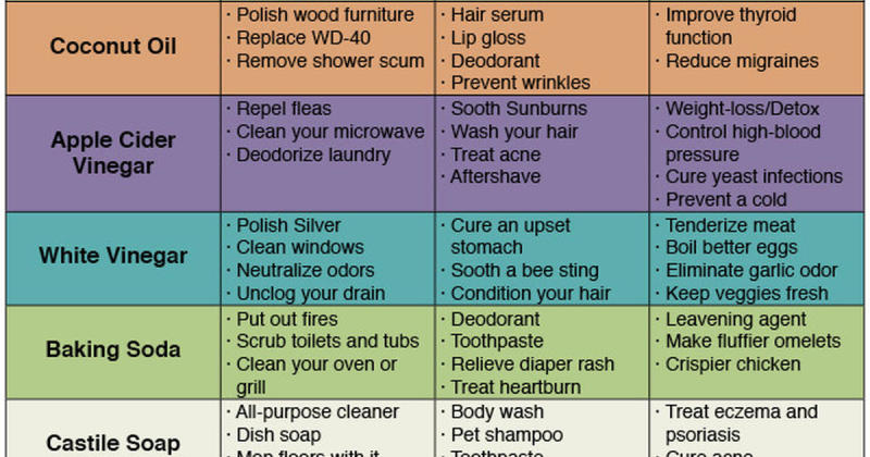 72 Uses For Simple Household Products To Save Money & Avoid Toxins