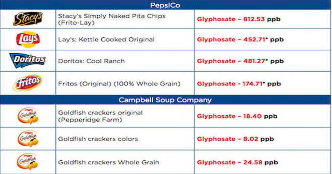 This Study Exposes All The Glyphosate In Food You Eat Regularly