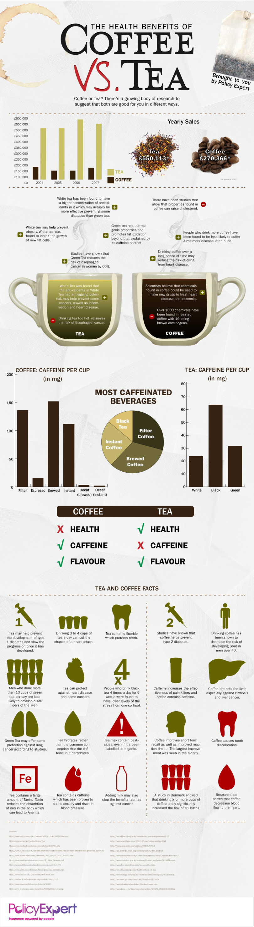 Coffee Vs Tea - Which Is Better?